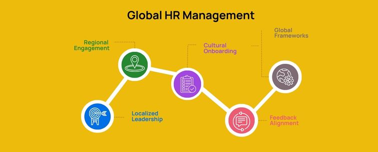 Global HR Management | Tackle Challenges with Strategic Insight